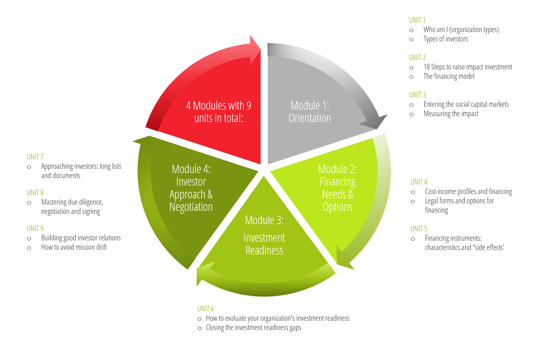 Our Courses - Social Finance Academy